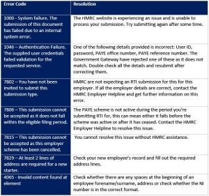 Common FPS Error Codes & it's meaning - Primo Umbrella