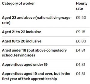 New NMW Rates from 1st April 2022 - Primo Umbrella
